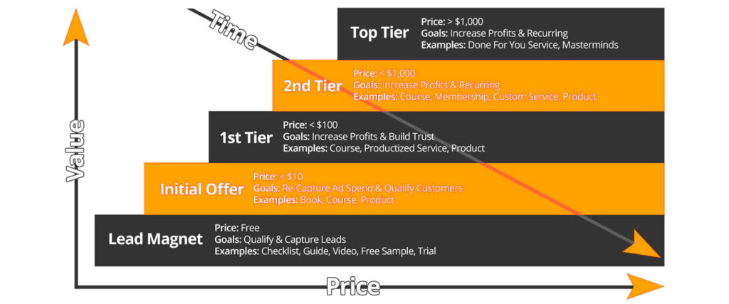 The Value Ladder: your Secret to Sales Funnel Success